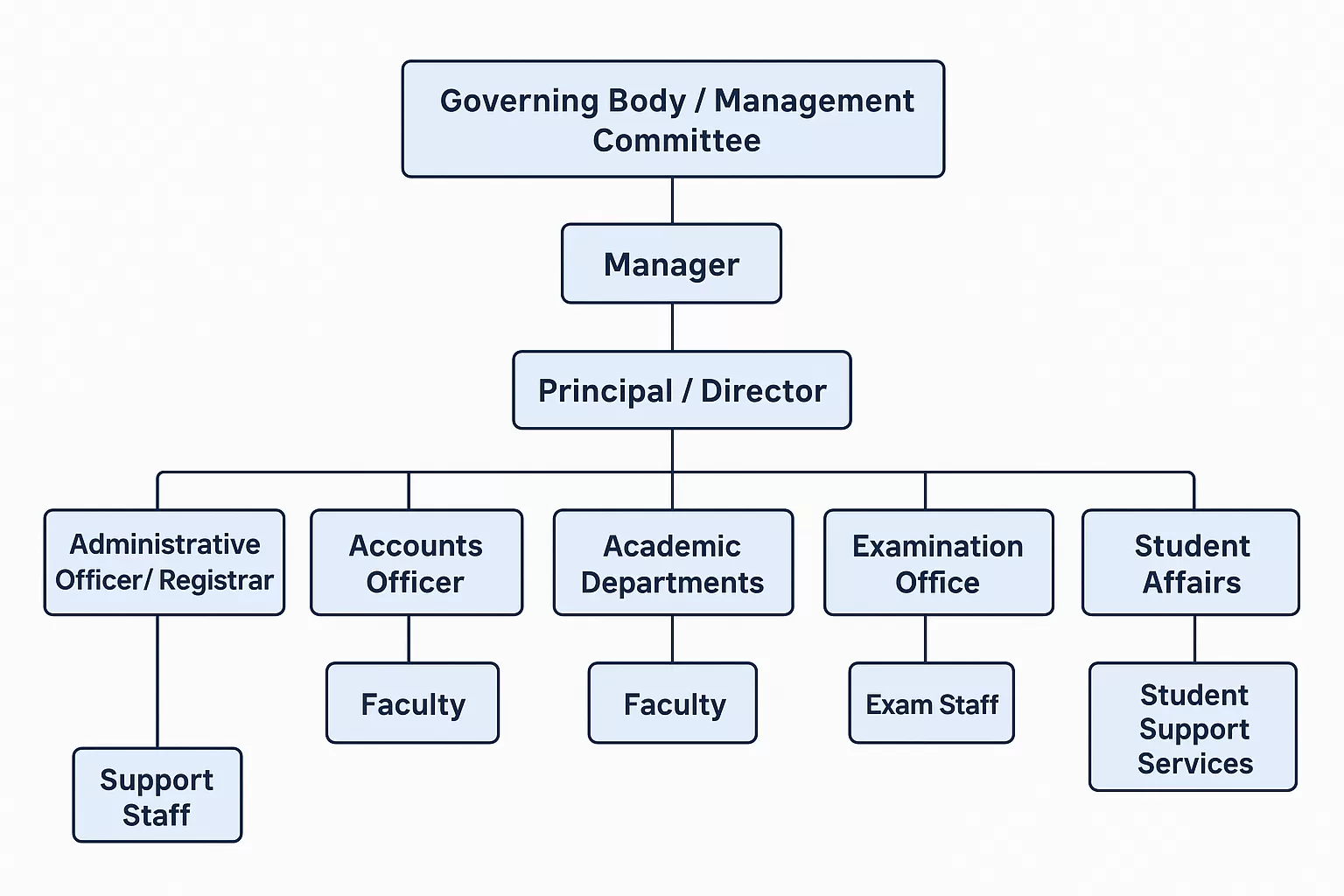 Organogram & Functional Structure
